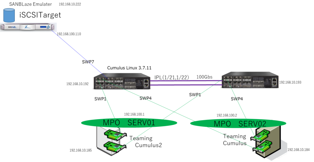 Cumulusでスイッチの冗長化（MLAG）！ - サーヴァンツインターナショナル株式会社