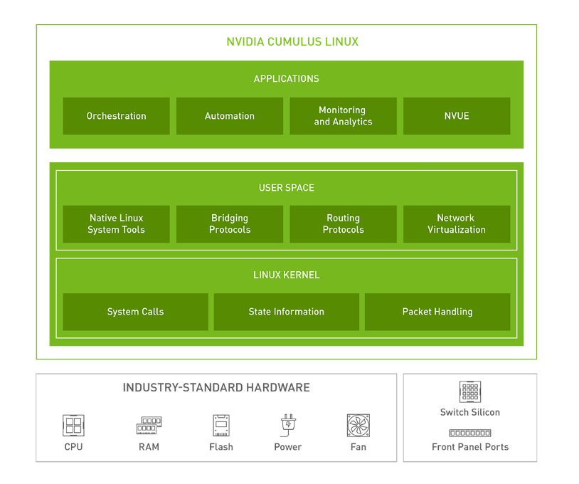 Nvidia Cumulus 5.X NVUEツールでの初期設定方法 - サーヴァンツインターナショナル株式会社